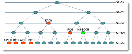 radio access: WCDMA code tree fragmentation and what to do about it