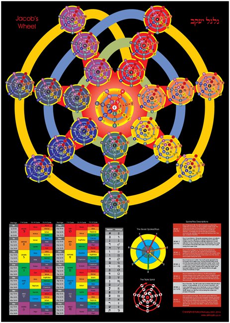 Astrology & Kabbalah: Tree of Life & Jacob's Wheel Posters - High Quality