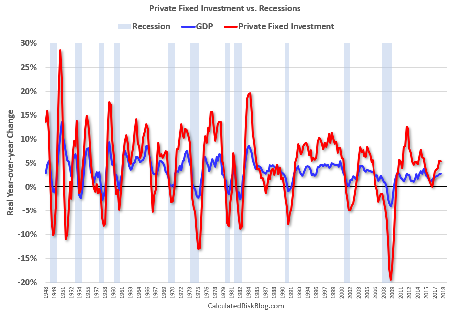 Calculated Risk: Investment and Recessions