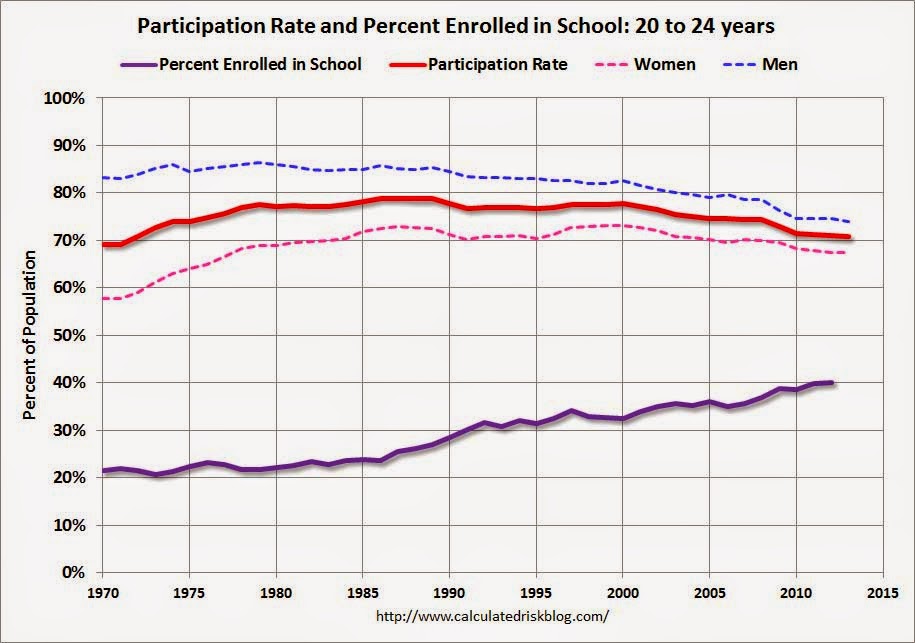 Calculated Risk: Dorms as "Parents' Home": The long term trends for ...
