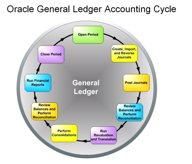 The Oracle Prodigy: General Ledger Accounting Cycle