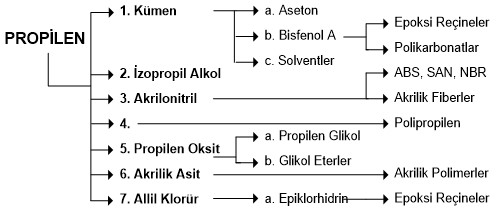 Prof. Dr. Bilsen Beşergil: Propilen (propylene)