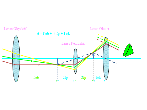 Macam Dan Rumus Alat Optik Teleskop Fisika Lengkap - Jurnal