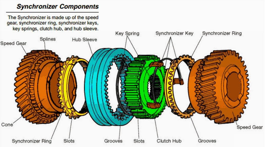 Transmission: Automotive Engineering Fundamental: Toyota Manual ...