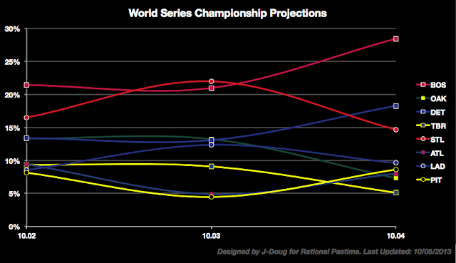 Rational Pastime: MLB Postseason Projections 2013: Red Sox Reclaim Lead