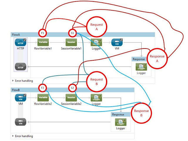 Journey to being a IT Polymath: MuleSoft's Scope of Session and Flow Variables