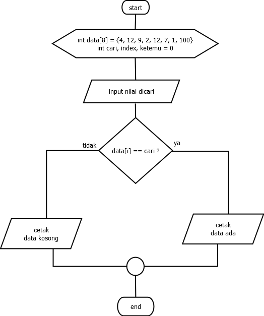 Praktikum algoritma & pemrograman II (Pertemuan 13) | Sarkas Tech INA