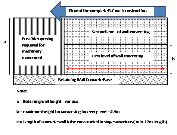 CONSTRUCTION MANAGER: FREE SAMPLE METHOD STATEMENT FOR RETAINING WALL CONSTRUCTION.
