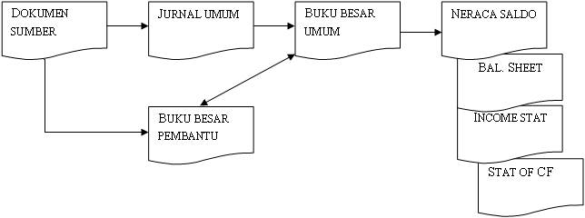 Ando Jefri: Flowchart Siklus Akuntansi