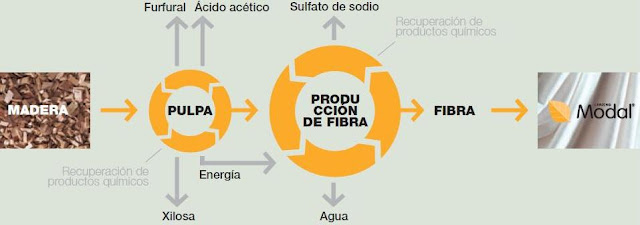 FIBRAS SINTETICAS Y ESPECIALES : MODAL