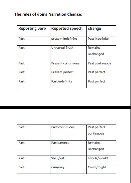 What is Narrations? Narrations Change Rules PDF | Direct and Indirect ...