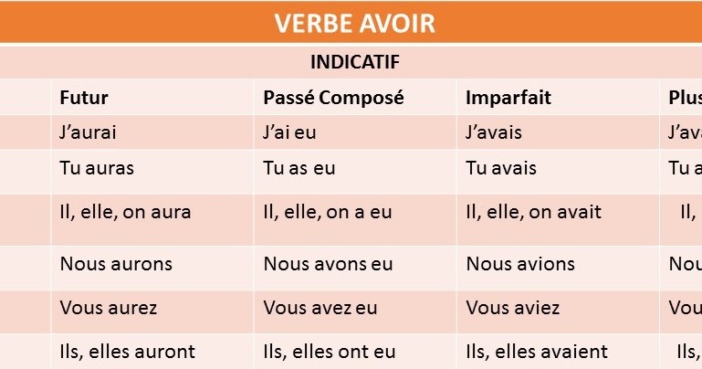 La Maison Del Traductor: Gramática francesa para débutants .Parte II.