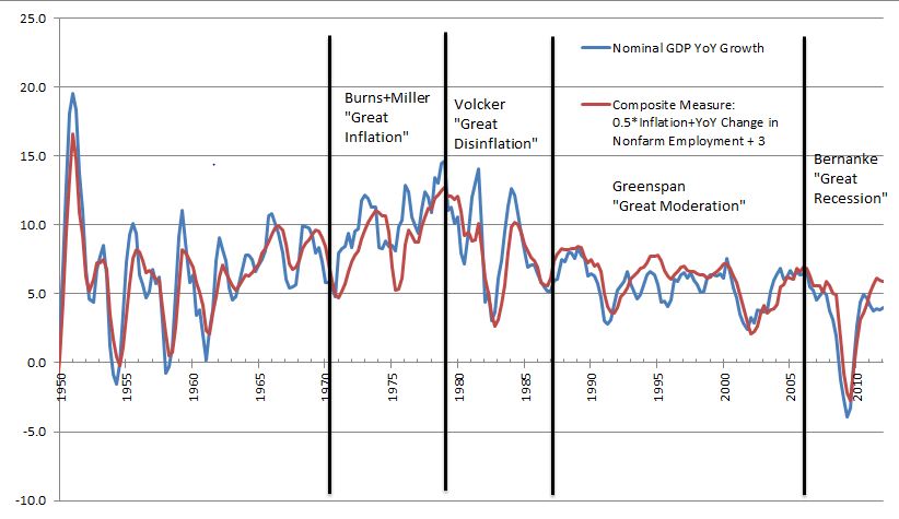 Synthenomics: Levels and Rates to Fill the NGDP Data Gap