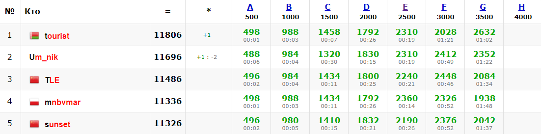 Algorithms Weekly by Petr Mitrichev: A tourist week