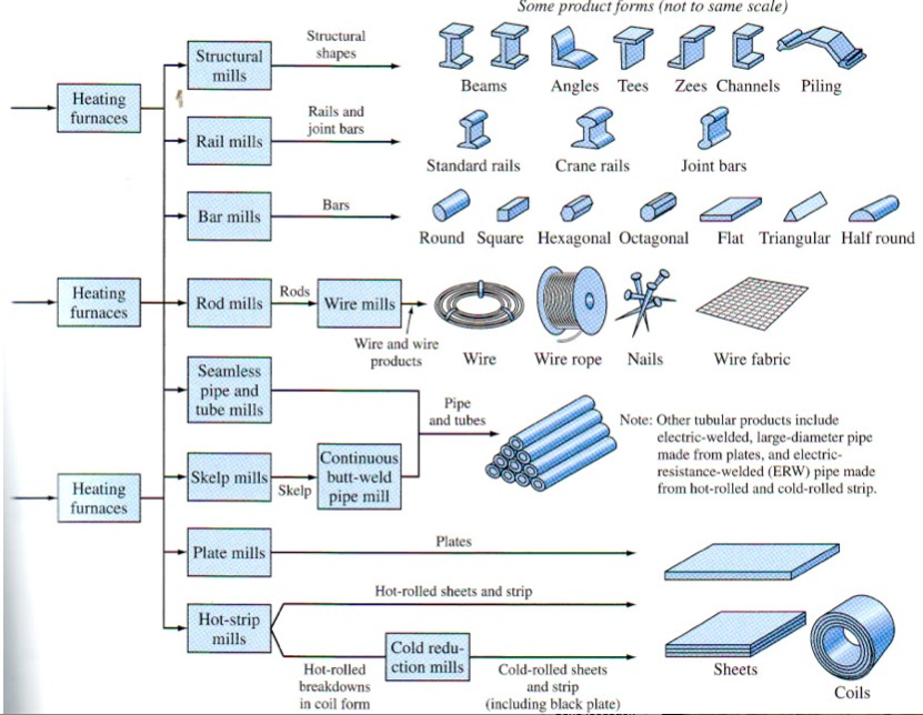 My Education : Hasil 2: Logam Ferus