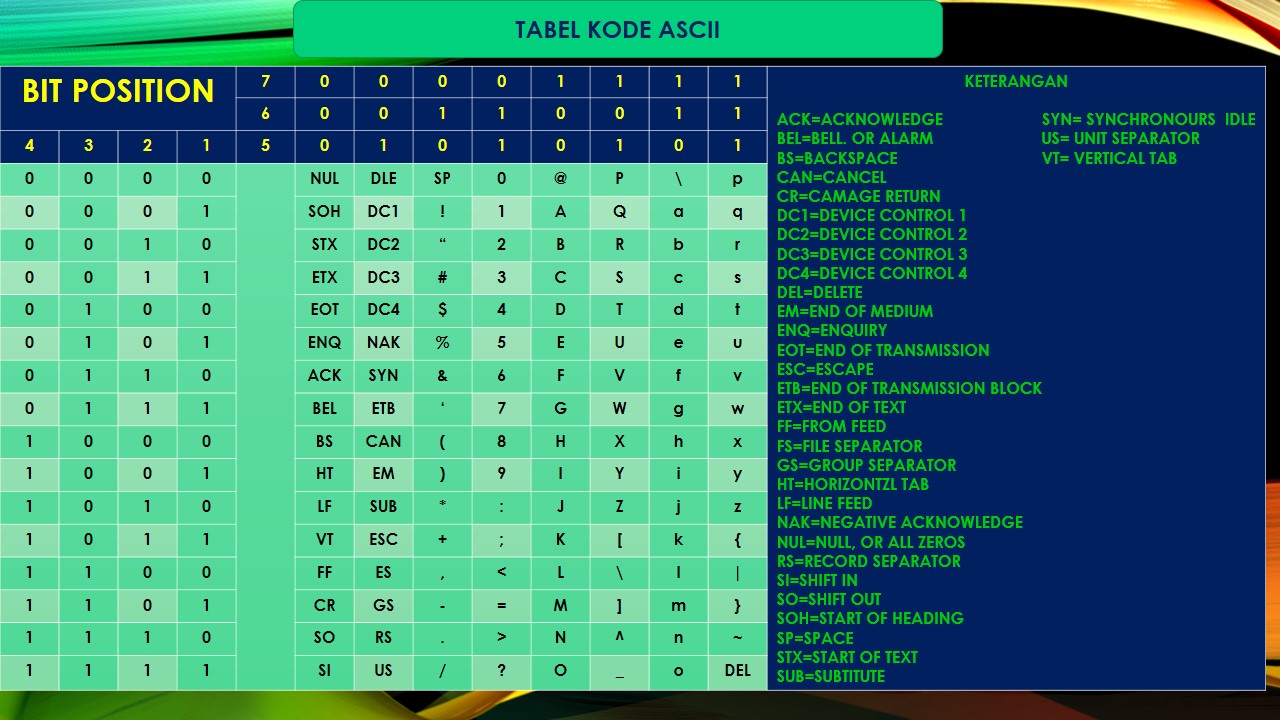 Komunitas Software: Kode 2B1Q, Kode Blok dan Kode ASCII