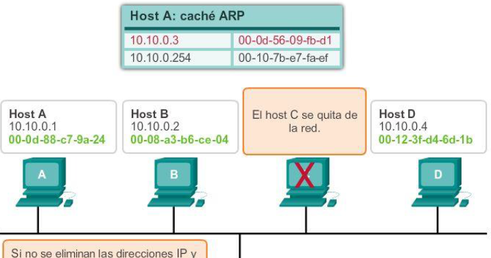 Ingeniería Systems: Eliminación de entradas de una tabla ARP y Tablas ARP en dispositivos de red ...