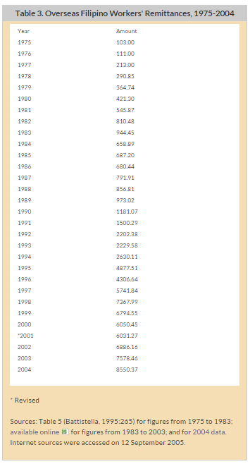 OFW Blogger: Philippine Labor export as Government policy