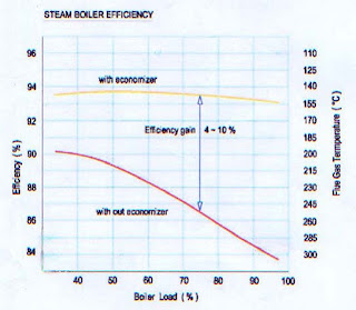 Steam Boiler: Economizer as Supporting Instrument in Steam Boiler