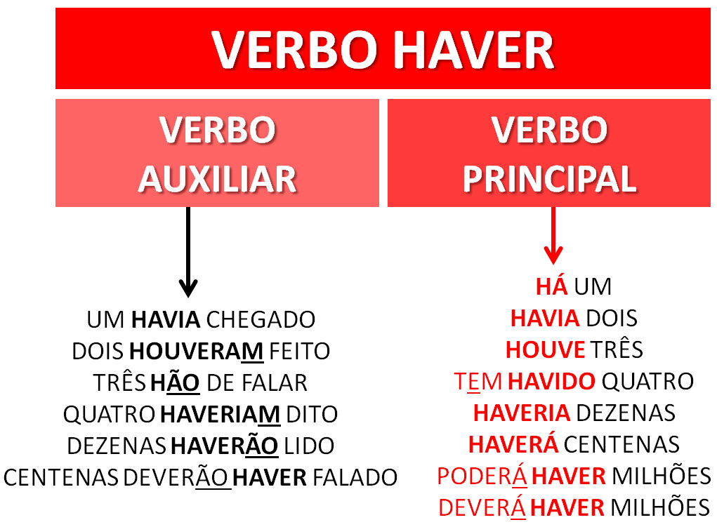 PoRtUgUêS nA TeLa: "HAVER" cOmO VeRbO AuXiLiAr e CoMoVeRbO pRiNcIpAL