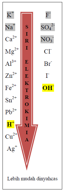 Cikgu Nurul : Siri Elektrokimia (SE) & Aplikasinya