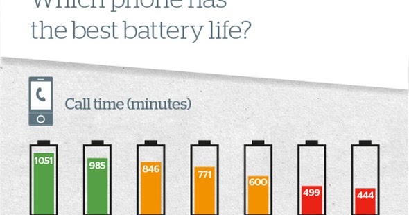 Which High-End Smartphone Has the Best Battery Life (Infographic ...