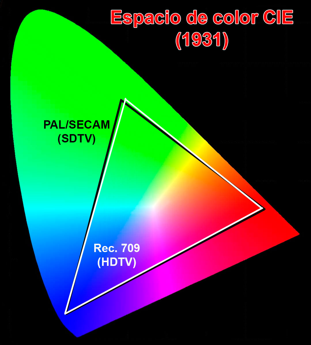 PARALLAX 3D: HDR 5ª: 1.5. ¿Cómo funcionan las S-Log o las curva de gamma?