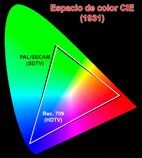EduTecFP PLE: HDR, com funcionen les S-LOG o les corbes de gamma