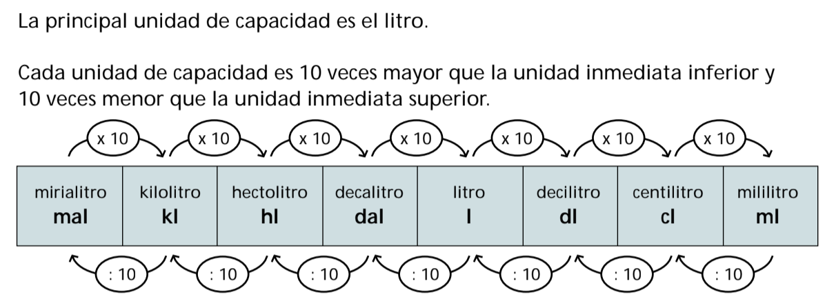 LAS MATES DE SANDRA: UNIDADES DE MEDIDA DE CAPACIDAD (VOLUMEN)