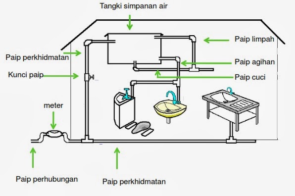 GAMBAHRAJAH JENIS-JENIS PAIP ~ BEKALAN AIR DAN AIR SISA