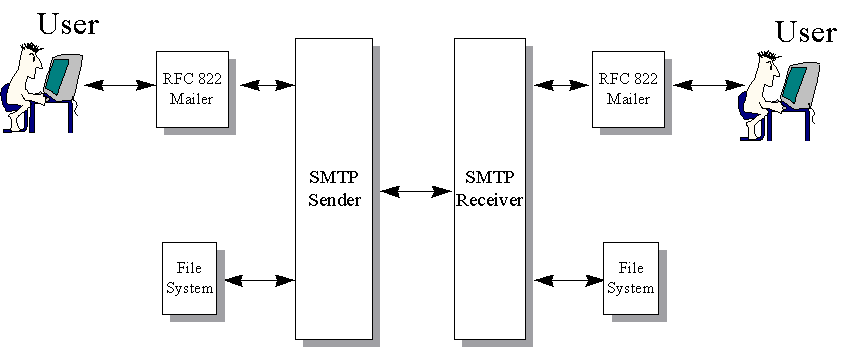 FUNDAMENTOS DE TELECOMUNICACIONES : 4.3 Mensajes Store and Forward