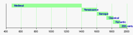 MUSIC AND CULTURE: THE BAROQUE PERIOD TIMELINE AND MAIN COMPOSERS
