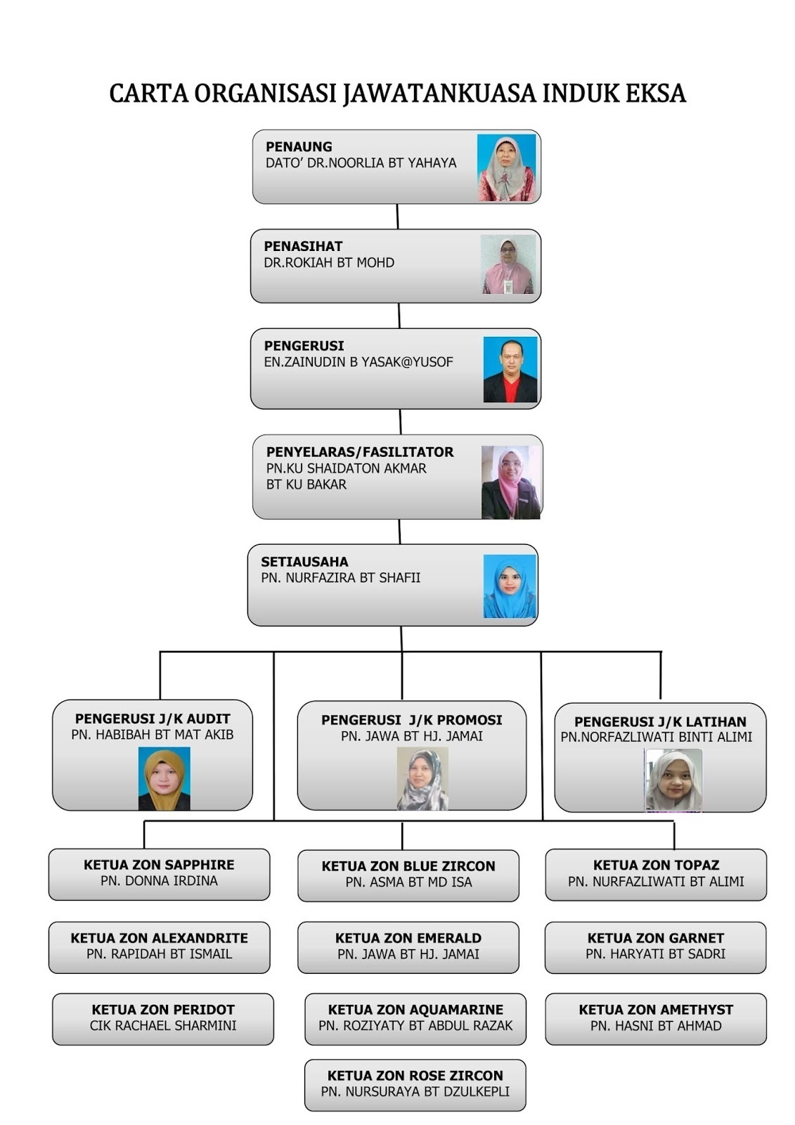 EKSA KK JALAN PERAK: CARTA ORGANISASI INDUK