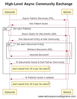 Healthcare Exchange Standards: Improving Document Exchange Response ...