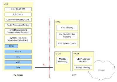 LTE E-UTRAN and EPC: Functionality of E-UTRAN Logical Entities
