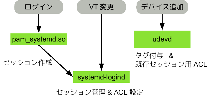 mrwk update: なぜ cdromグループに入っていないユーザーがCD, DVDを焼けるか、あるいははじめてのsystemd-logind