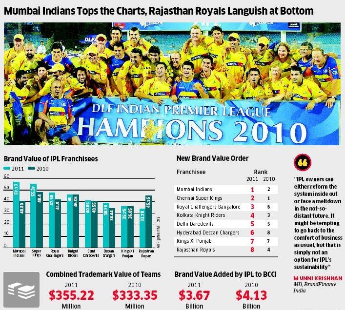 Twenty22-India on the move: IPL Season 4