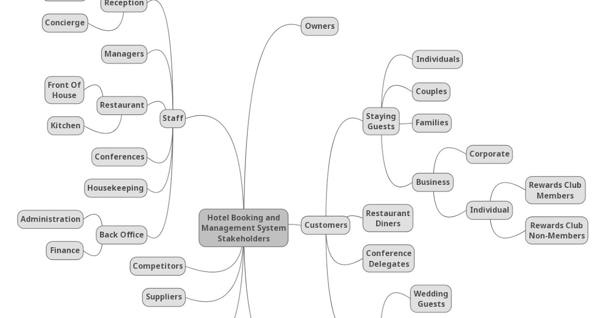 Business Analysis Blog: Business Analysis Techniques - Mind Maps