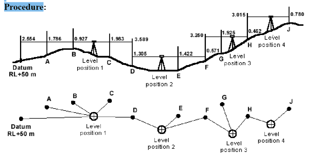 Civil Engineering: METHODS OF LEVELING