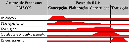 PMBOK e RUP para Iniciantes