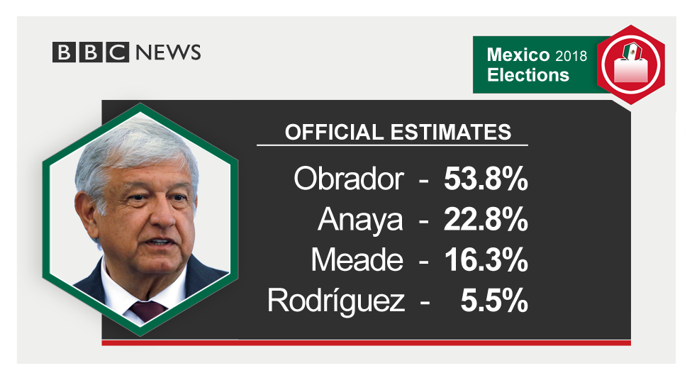 Mexican Election 2024 Results Graph - Daphne Merola Mexican Election 2024 Results Graph - Daphne Merola
