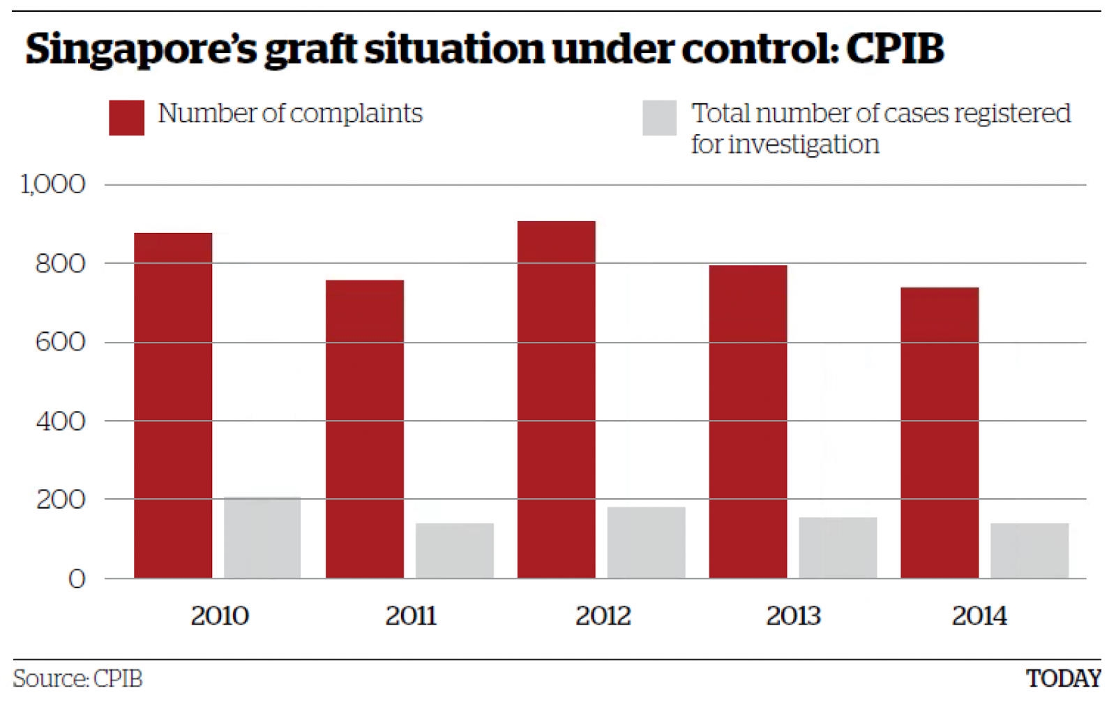 If Only Singaporeans Stopped to Think: Corruption complaints at 30-year ...