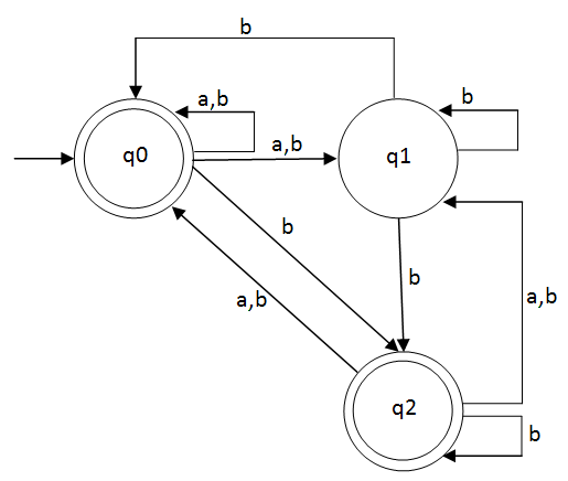 Equivalensi Nondeterministic Finite Automata Nfa Dengan ε Move Ke
