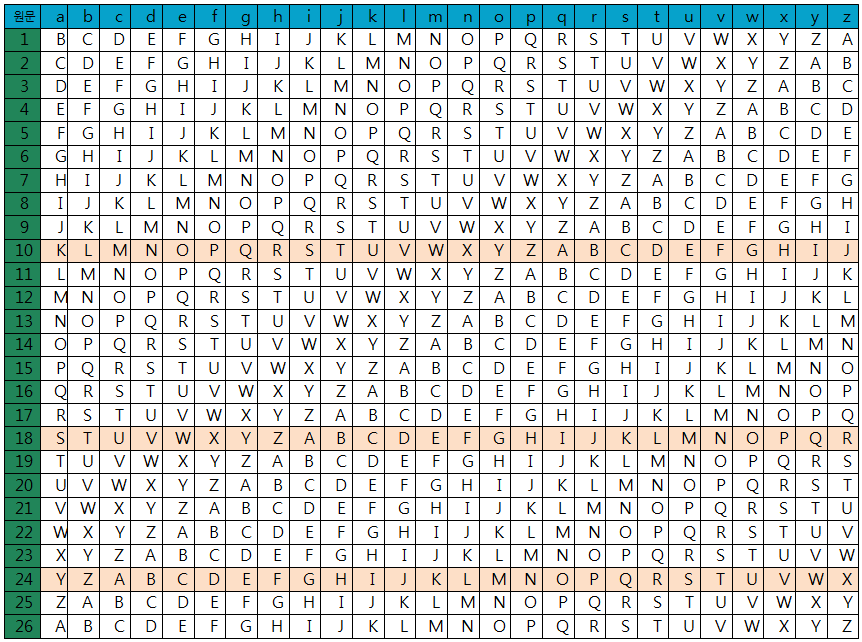 비즈네르 암호 (Vigenère Cipher) - KOROMOON