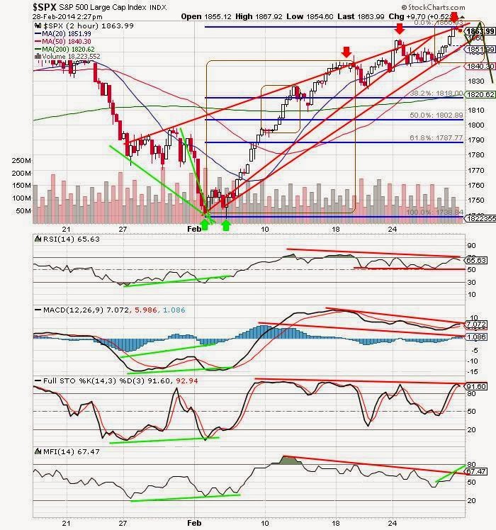 SPX 2-Hour Chart Fibonacci Retracements Overbot Rising Wedge Negative ...