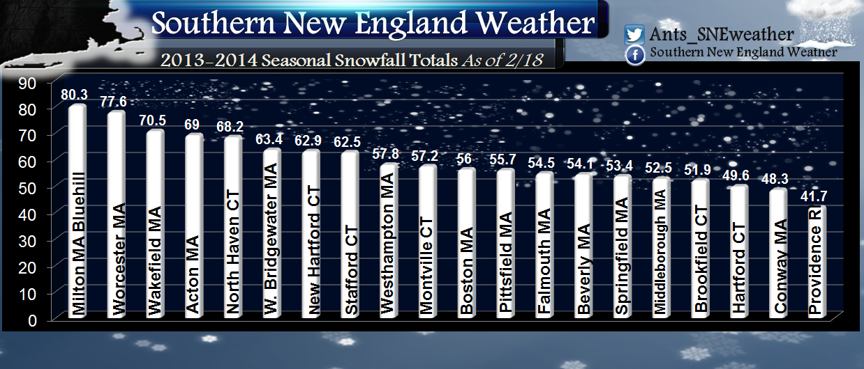 Southern New England Weather: Seasonal Snowfall Totals