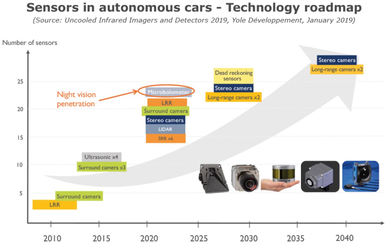 Image Sensors World: Yole Forecasts Uncooled LWIR Sensors Market