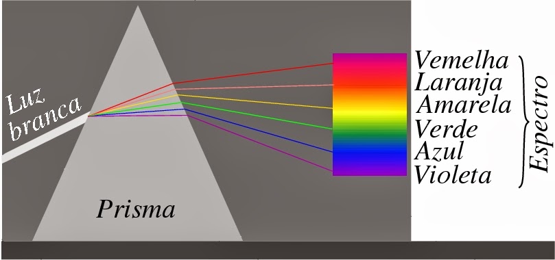 REFLEXÕES E RESSONÂNCIAS: Espectro visível