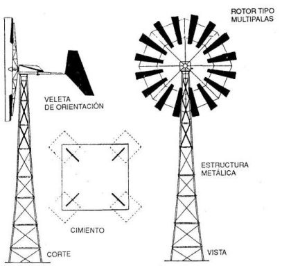 Energía Eólica: Presentación de la Energía Eólica