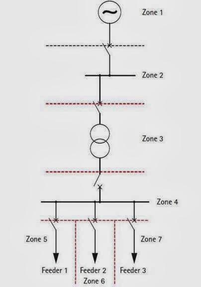 Zones of Power System Protection | power system protection